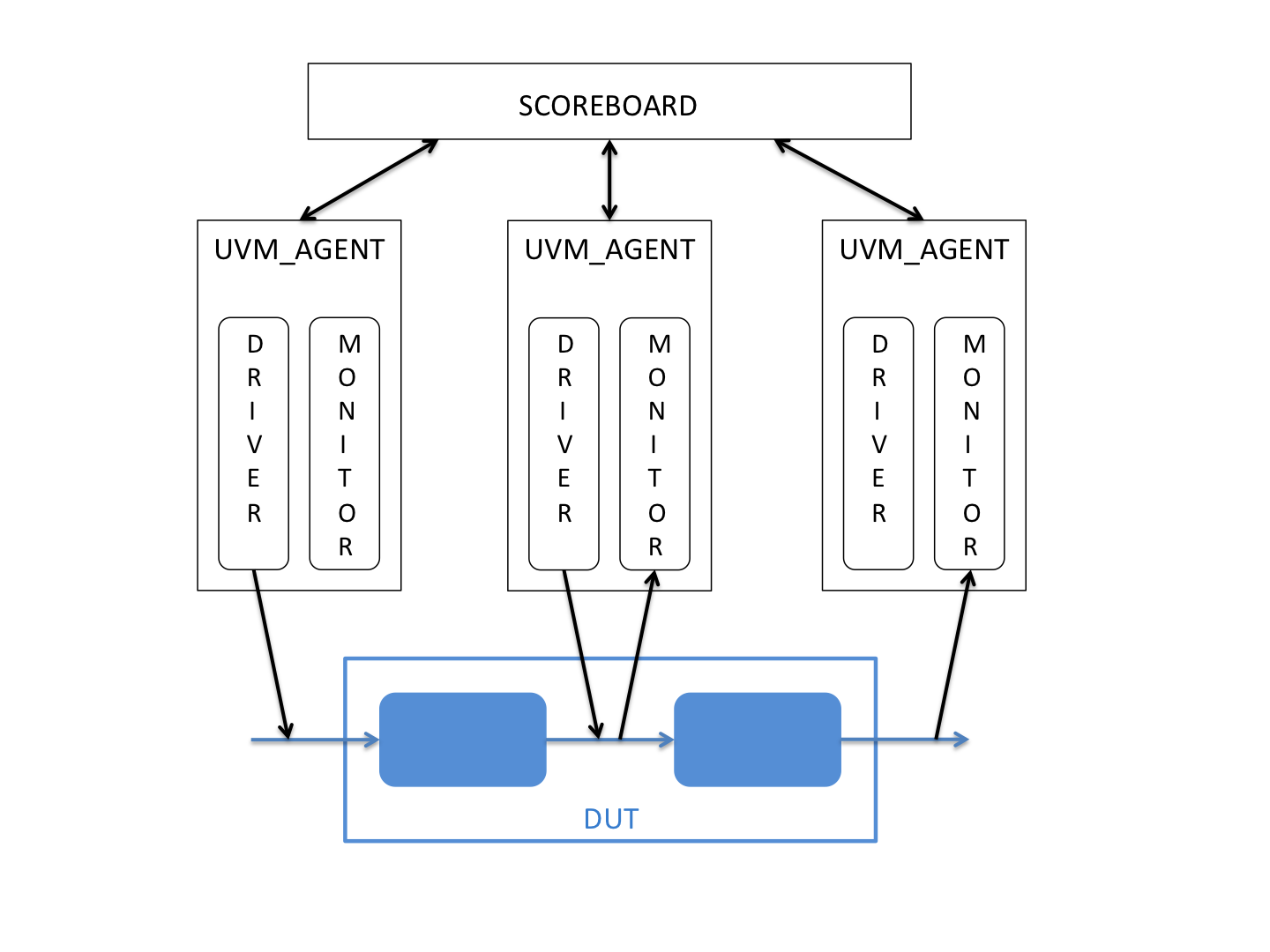 Uvm Verification Modules Steinbeis Forschungszentrum Systementwurf